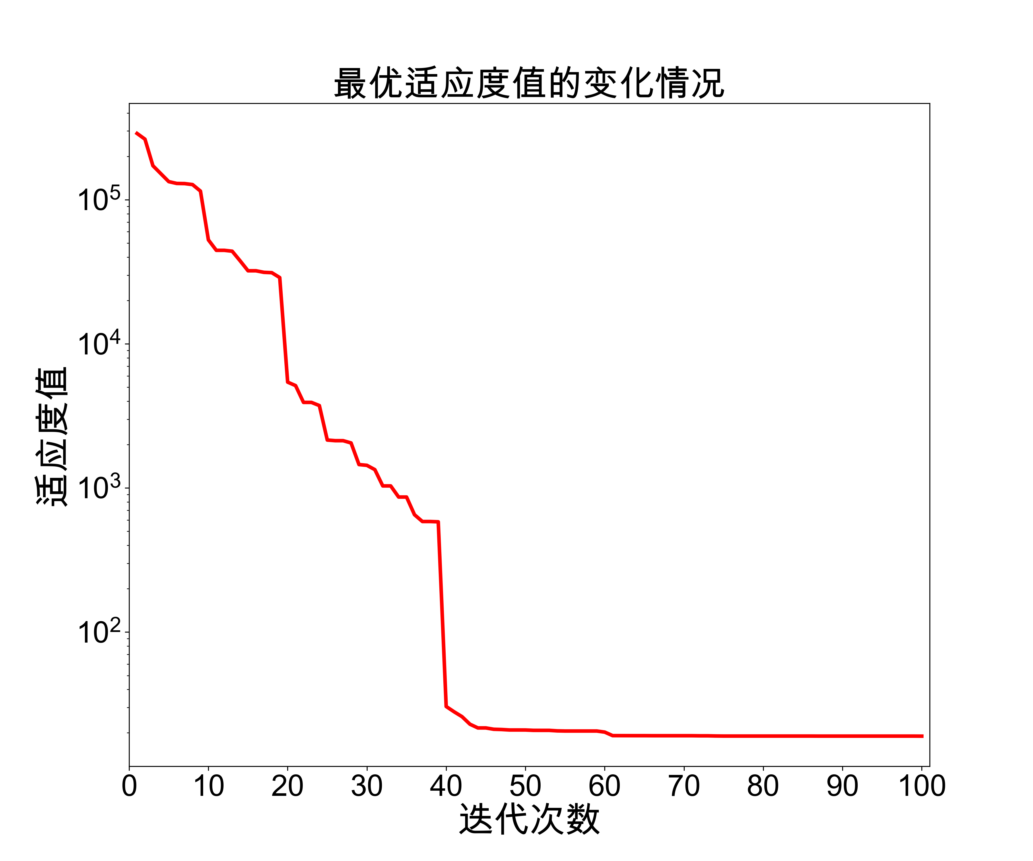 智能优化算法之鸟群算法(bsa)的实现(python附源码) Csdn博客