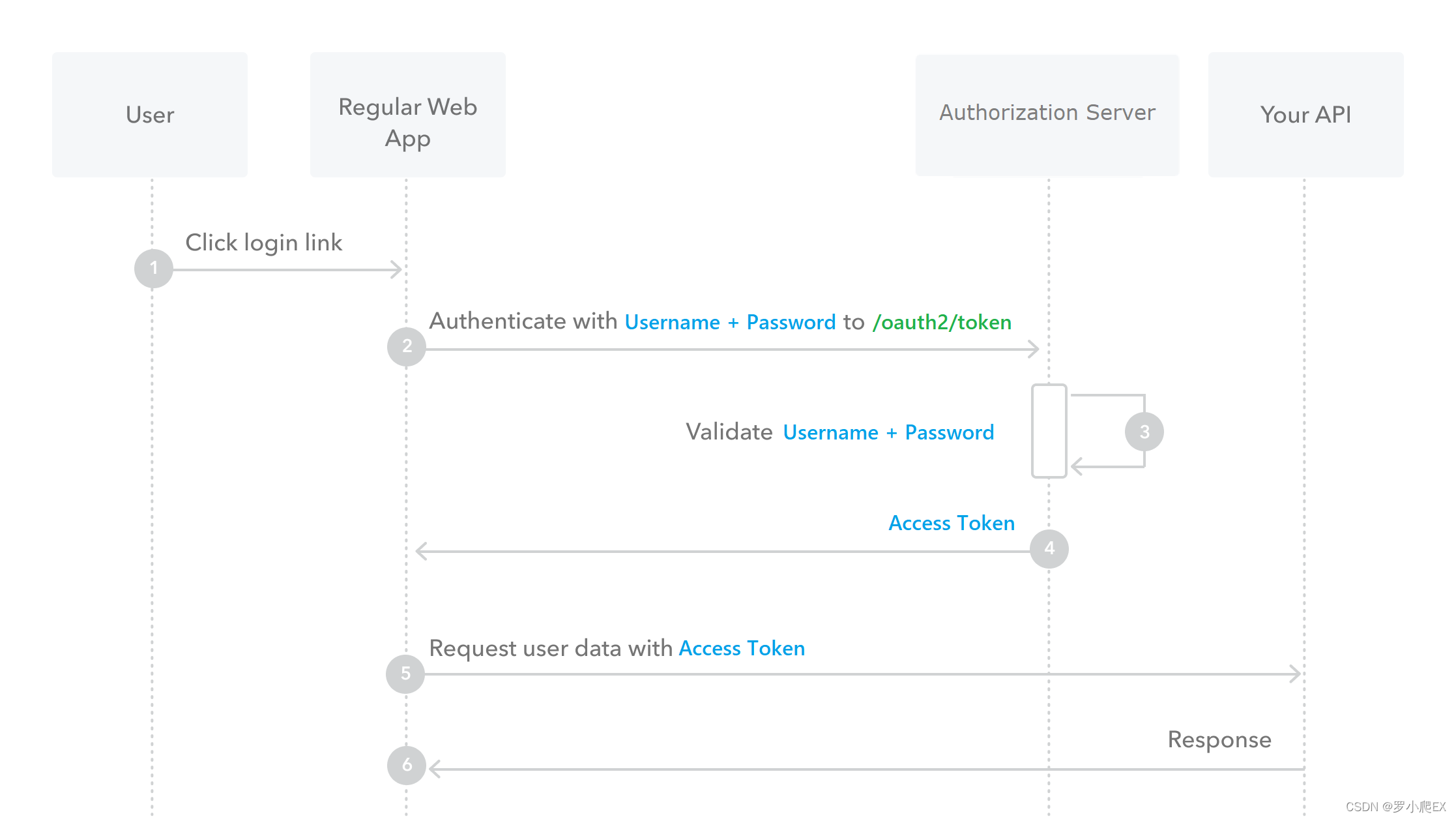 Oauth 20授权模式时序图oauth2 时序图 Csdn博客 5436