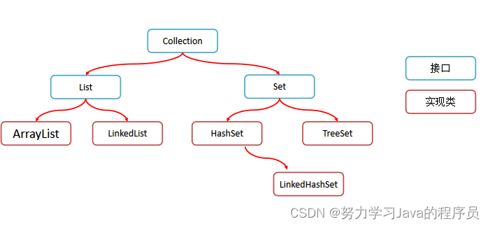 Set系列集合set集合体系 Csdn博客