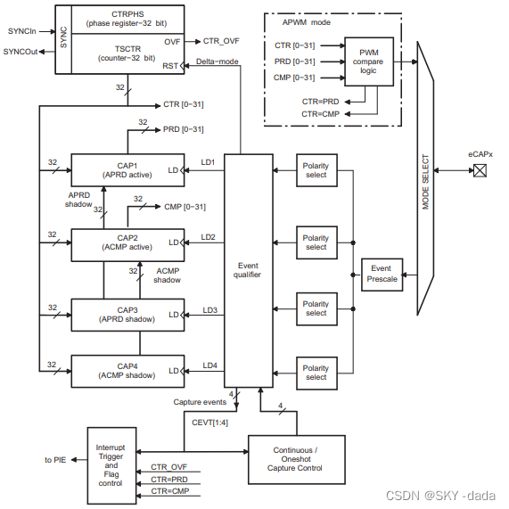 TMS320F28374芯片简介-CSDN博客