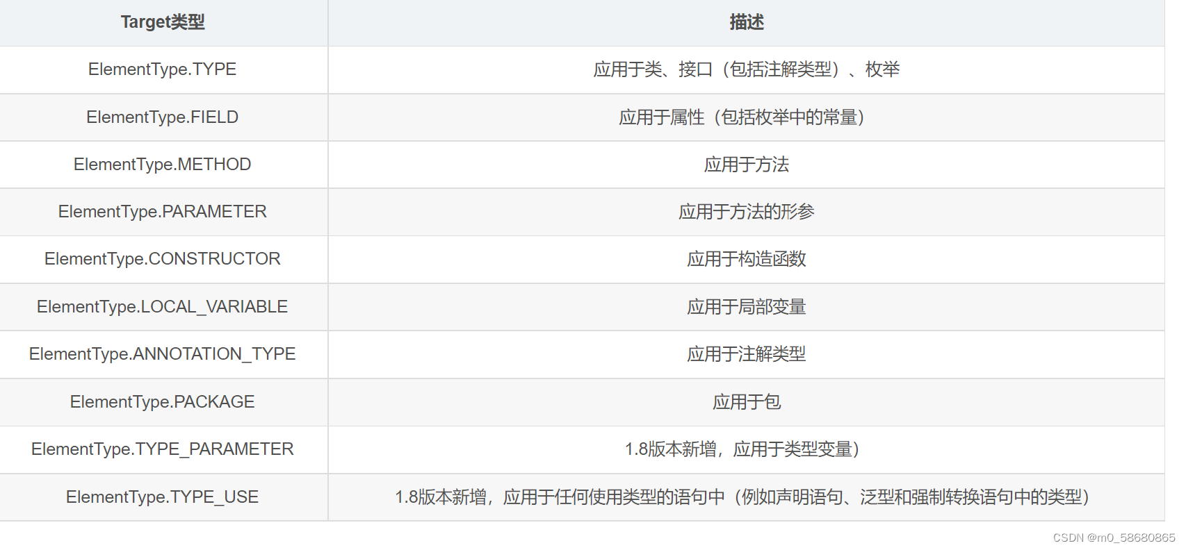java如何自定义注解_自定义注解需要考虑哪些东西-CSDN博客