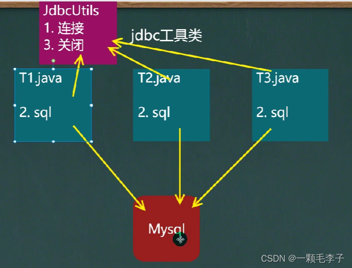 B站韩顺平java学习笔记（二十四）-- JDBC和数据库连接池章节_韩顺平 basicdao-CSDN博客