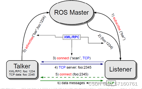 了解ROS，进行ROS环境安装、配置及turtlesim练习验证_ros安装成功测试-CSDN博客