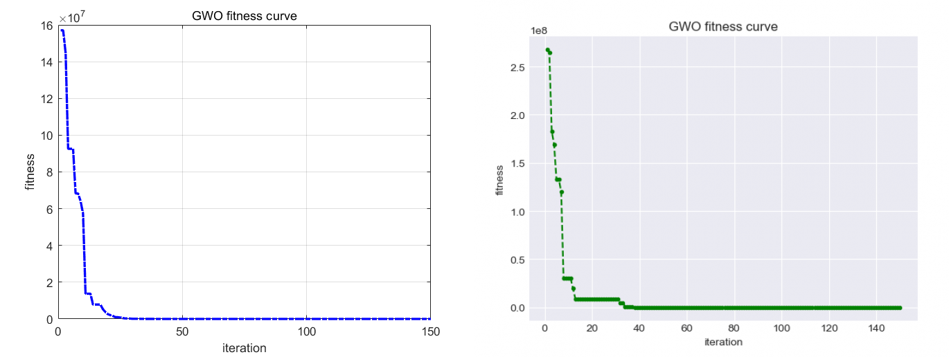 GWO灰狼优化算法python和matlab代码_class类函数怎么用到灰狼算法中代码-CSDN博客