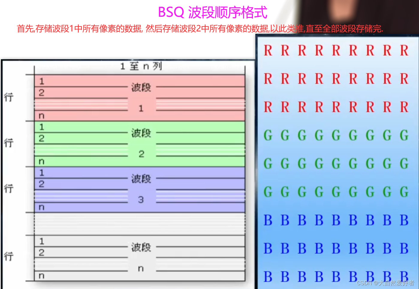 影像组织方案（BSQ,BIP, BIL ）_bip格式-CSDN博客