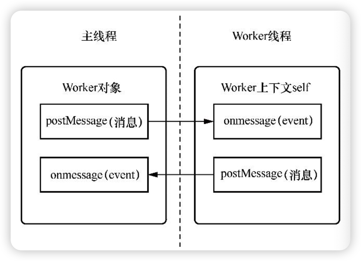 前端眼里的多线程，专用worker线程 前端多线程请求 Csdn博客