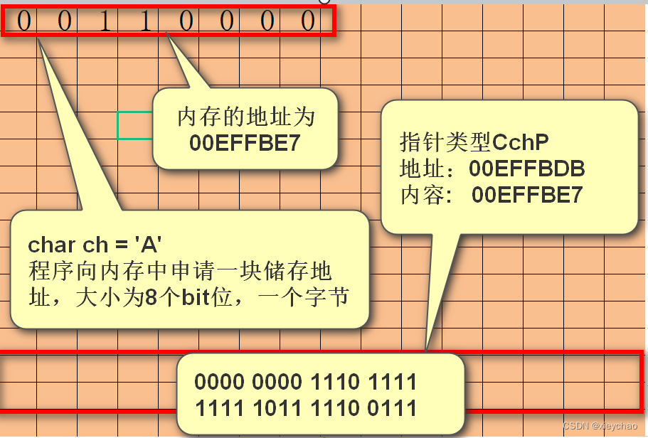 字符类型在内存中的存储及字符指针在内存中的表示_char*chp-CSDN博客