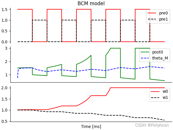 【brainpy学习笔记】突触可塑性模型2——Hebb学习律、Oja法则与BCM法则_python实现hebb学习规则-CSDN博客
