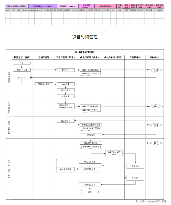 项目经理必备的11张项目管理全流程图_pmp流程图-CSDN博客