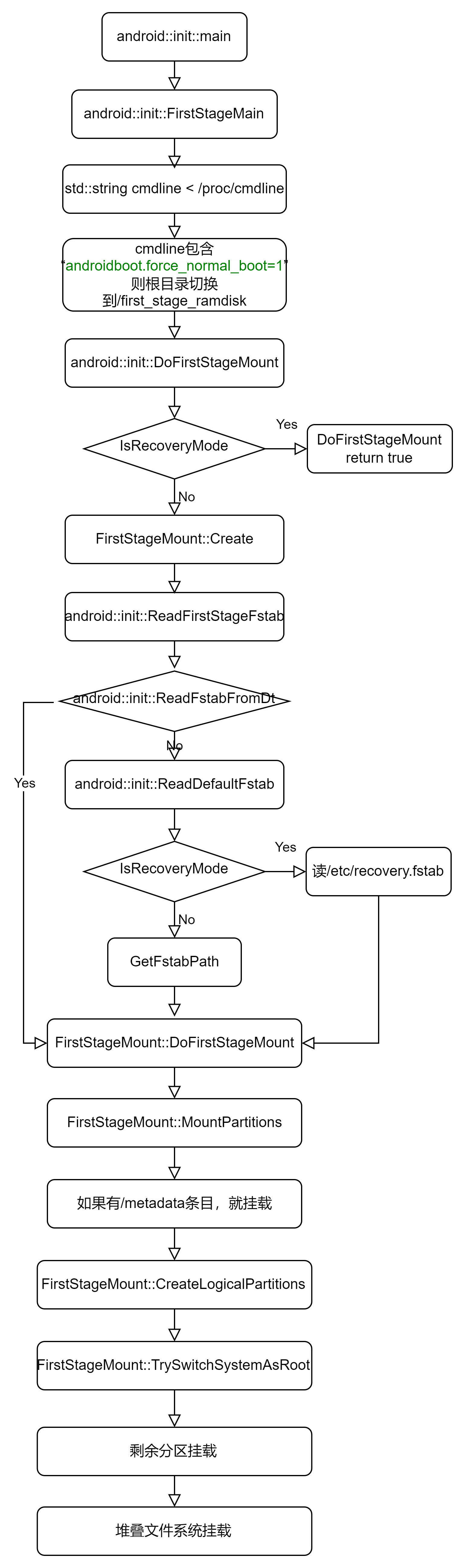 ANDROID 11 文件系统挂载_failed to mount required partitions early-CSDN博客