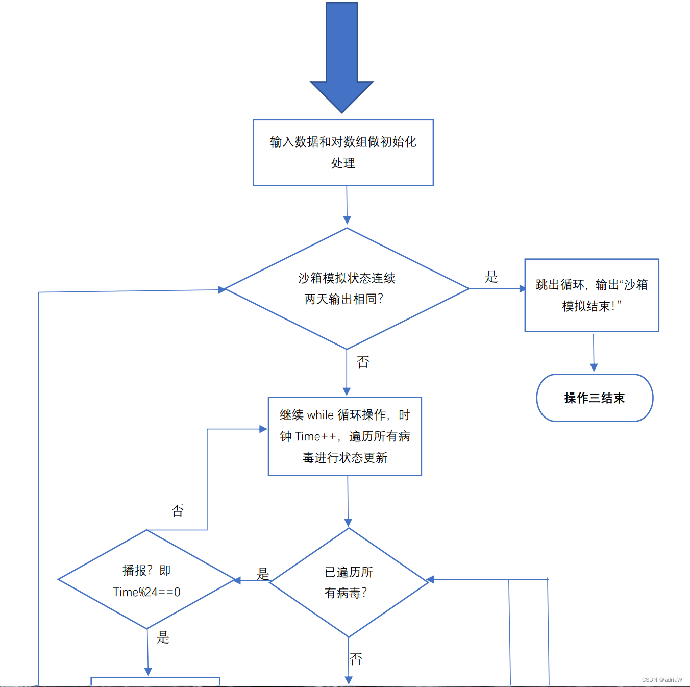 数据结构期末课程设计数据结构期末课设模板 Csdn博客 8115