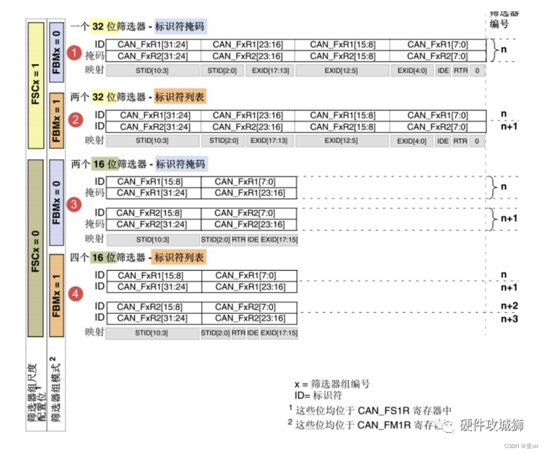 STM32F407 CAN Controller介绍（二）_transmitfifopriority-CSDN博客
