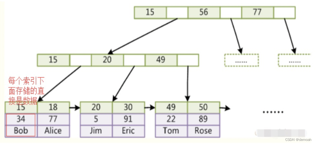 B树在mysql索引的应用和innodb的索引优化innodb对b树做了哪些优化 Csdn博客
