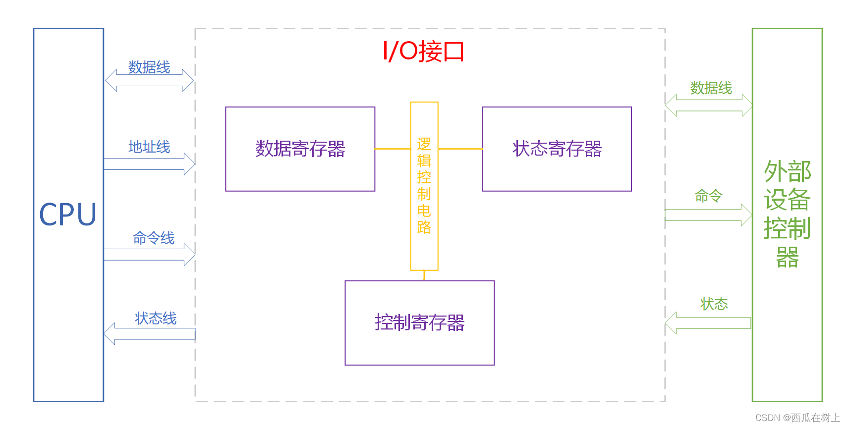 计算机基础——MMIO&PMIO-CSDN博客
