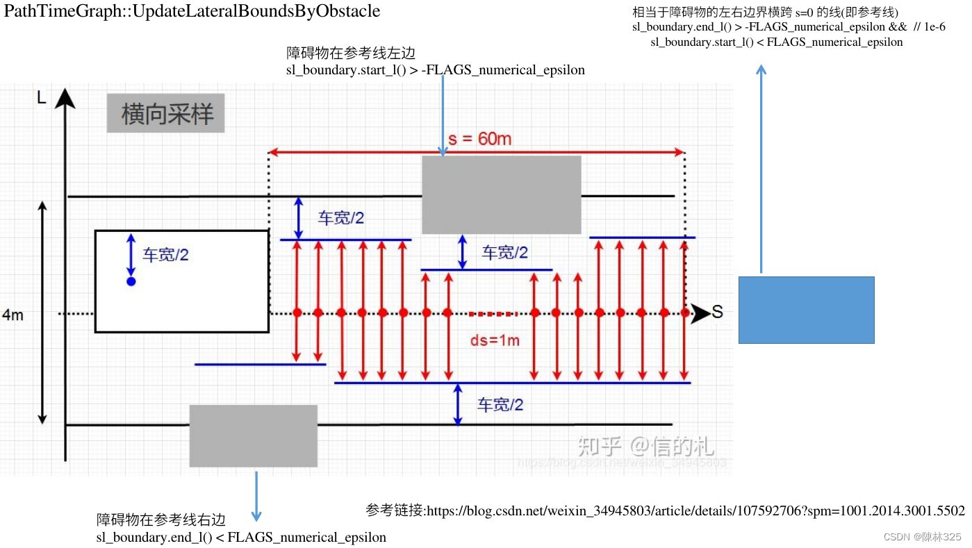 Apollo6.0代码Lattice算法详解——Part5: 生成横纵向轨迹_apollo lattice planner算法目标函数设计-CSDN博客