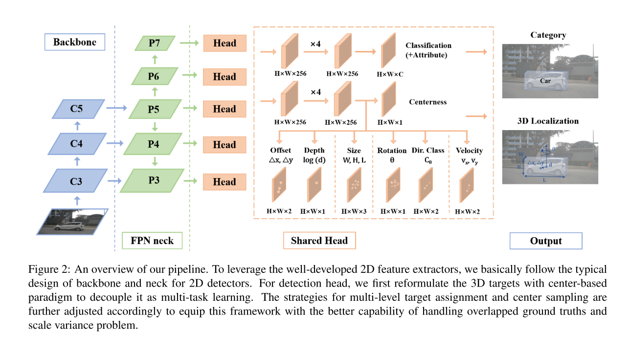 【透视图像目标检测（8）】【3DBBox】FCOS3D: Fully Convolutional One-Stage Monocular 3D Object Detection-CSDN博客