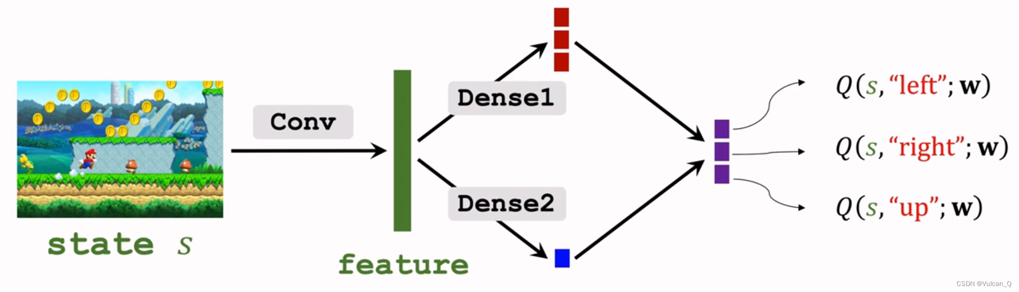 【从RL到DRL】深度强化学习基础（三）——蒙特卡洛算法、TD算法改进：经验回放与高估问题的优化——Target网络与Double DQN，DQN结构改进——Dueling网络_dueling ...