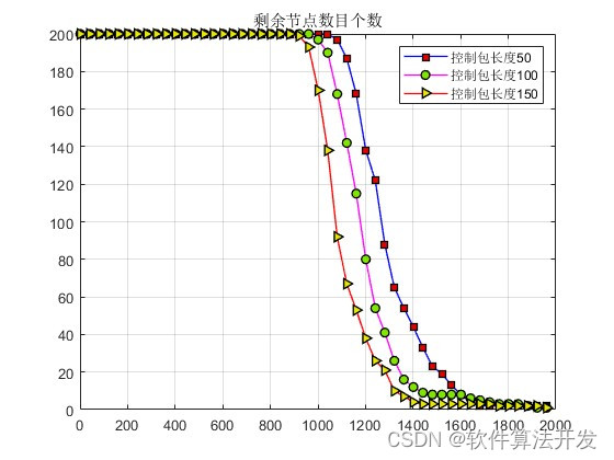 基于LEACH路由协议的网络性能matlab仿真,包括数据量,能耗,存活节点_leach协议matlab仿真代码-CSDN博客
