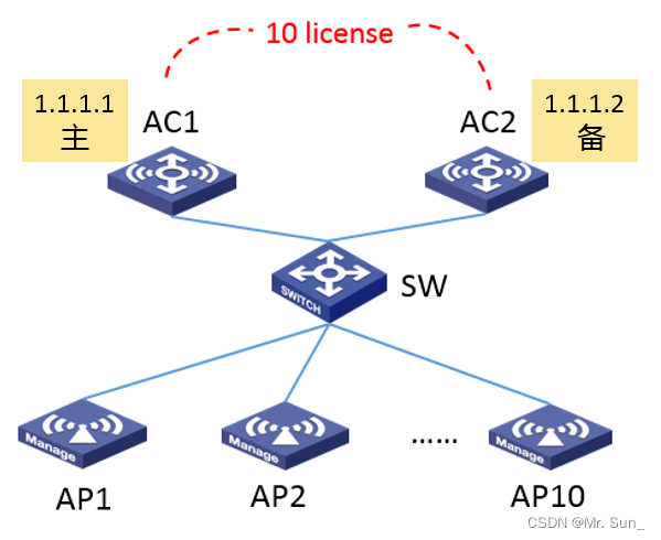 H3C无线控制器AP license共享配置