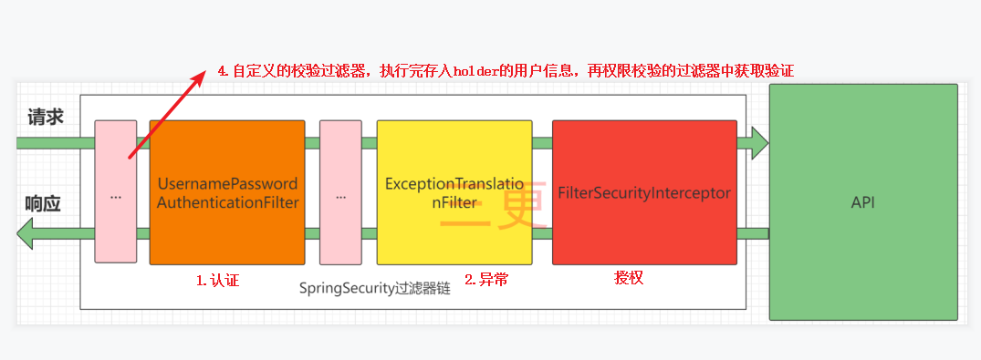 Springsecurity Jwt框架项目前后端分离（实战） 前后端分离项目流程图 Csdn博客