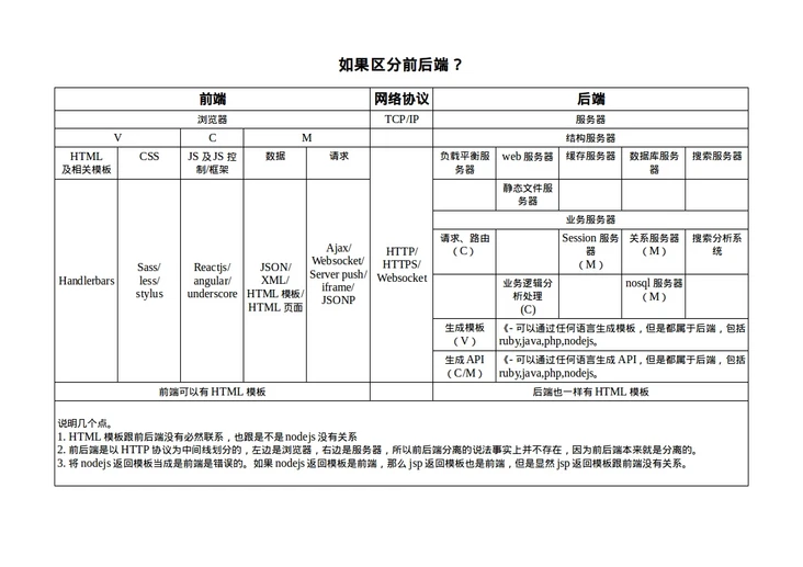 Mvc、mvp、mvvm三种区别 Csdn博客 5303