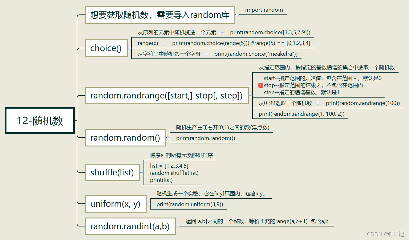 精心整理的最全python入门思维导图(第二部分)python第二章思维导图 Csdn博客