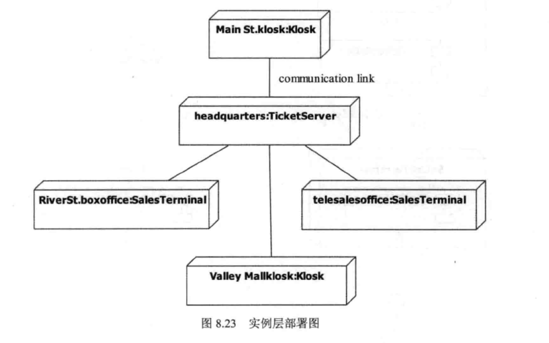 Uml基础、建模与设计实战笔记07第8章构件图和部署图，组件，组件的类型，组件与类的异同，组件的接口，关系，构件图的集中使用方式，节点，组件，关系组件图部署图各个元素表示的含义 Csdn博客