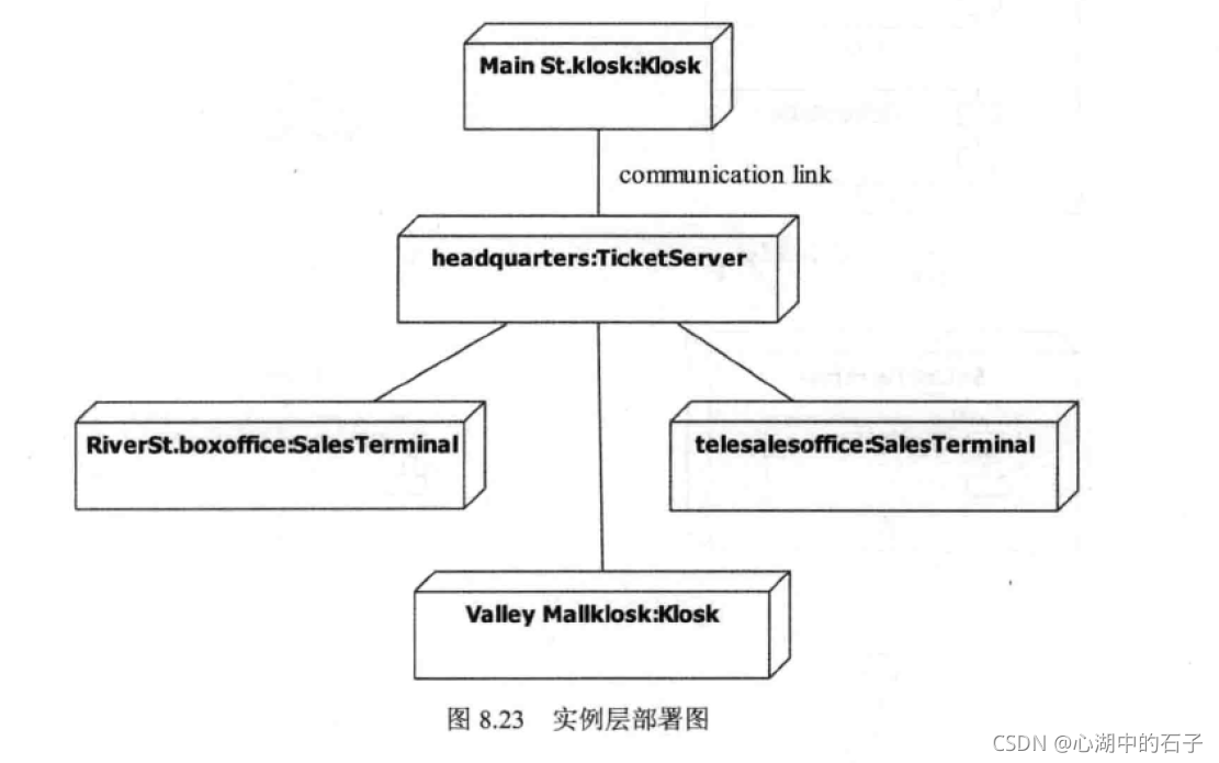 Uml基础、建模与设计实战笔记07第8章构件图和部署图,组件,组件的类型,组件与类的异同,组件的接口,关系,构件图的集中使用方式,节点,组件,关系组件图部署图各个元素表示的含义 Csdn博客