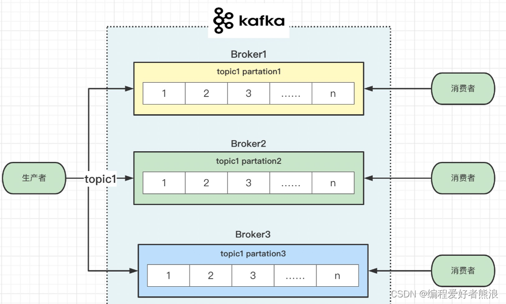 Kafka消息丢失-CSDN博客