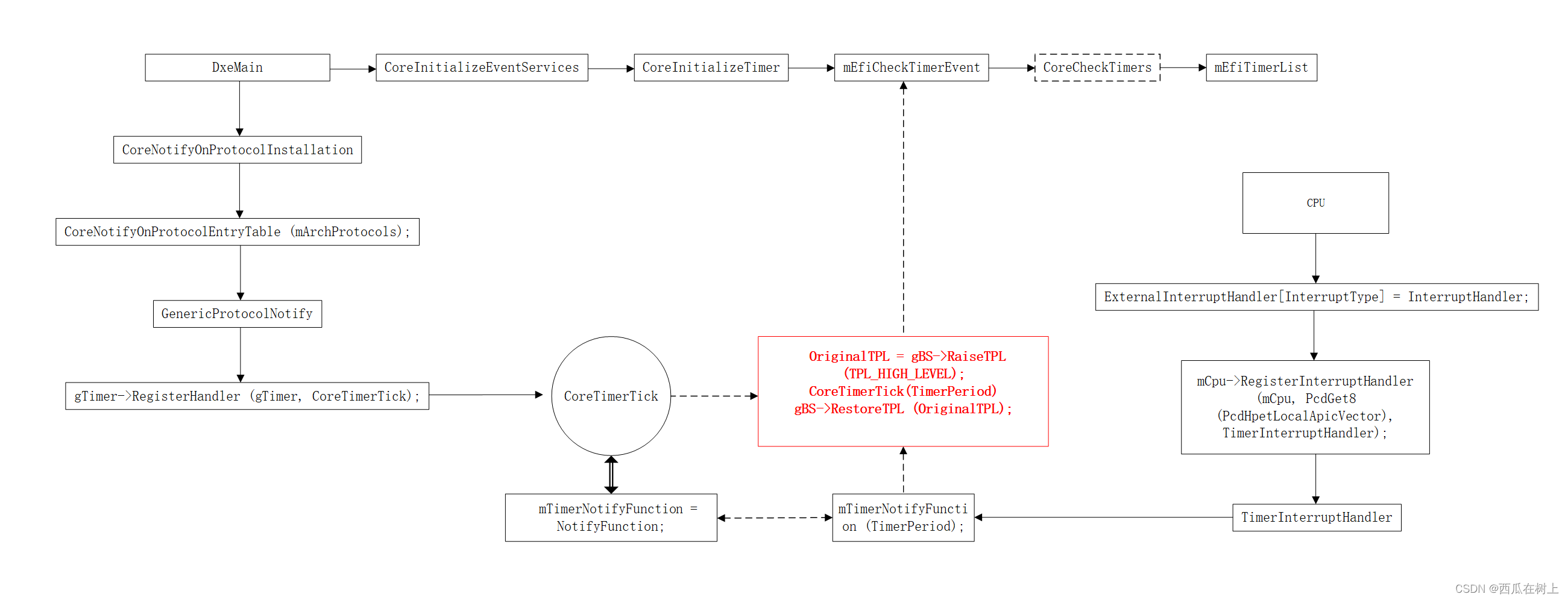 UEFI —— Event详解_coreinitializeeventservices-CSDN博客