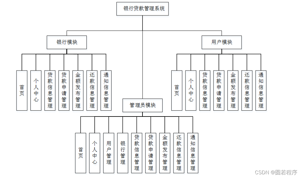 Java Php Node Js Python银行贷款管理系统【2024年毕设】 Csdn博客