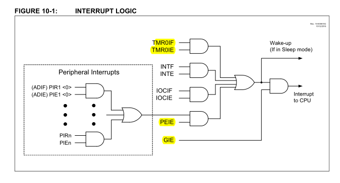 PIC16F15323单片机 （中断与定时器Timer0）_rstosc-CSDN博客
