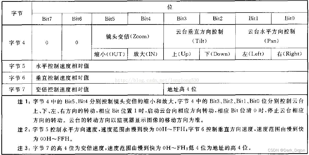 GB28181协议-PTZCmd编码规则_gb28181 ptz-CSDN博客