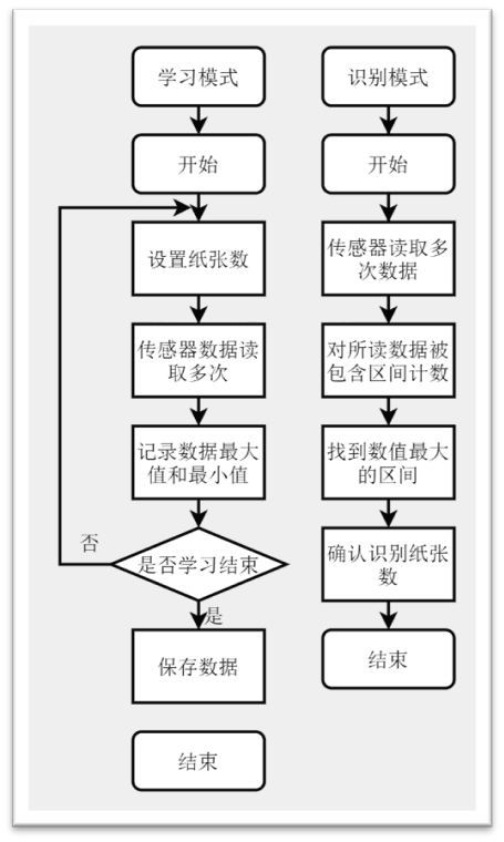 【嵌入式系统课程设计——纸张计数显示装置设计】_纸张计数管理系统运行界面-CSDN博客