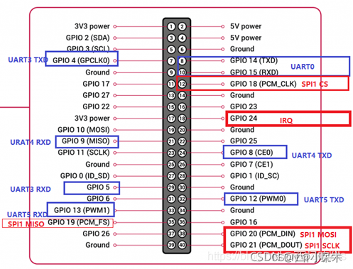 树莓派wiringPi,BCM,BOARD编码对应管脚(转载)_wiringpi、bcm或board编码区别-CSDN博客