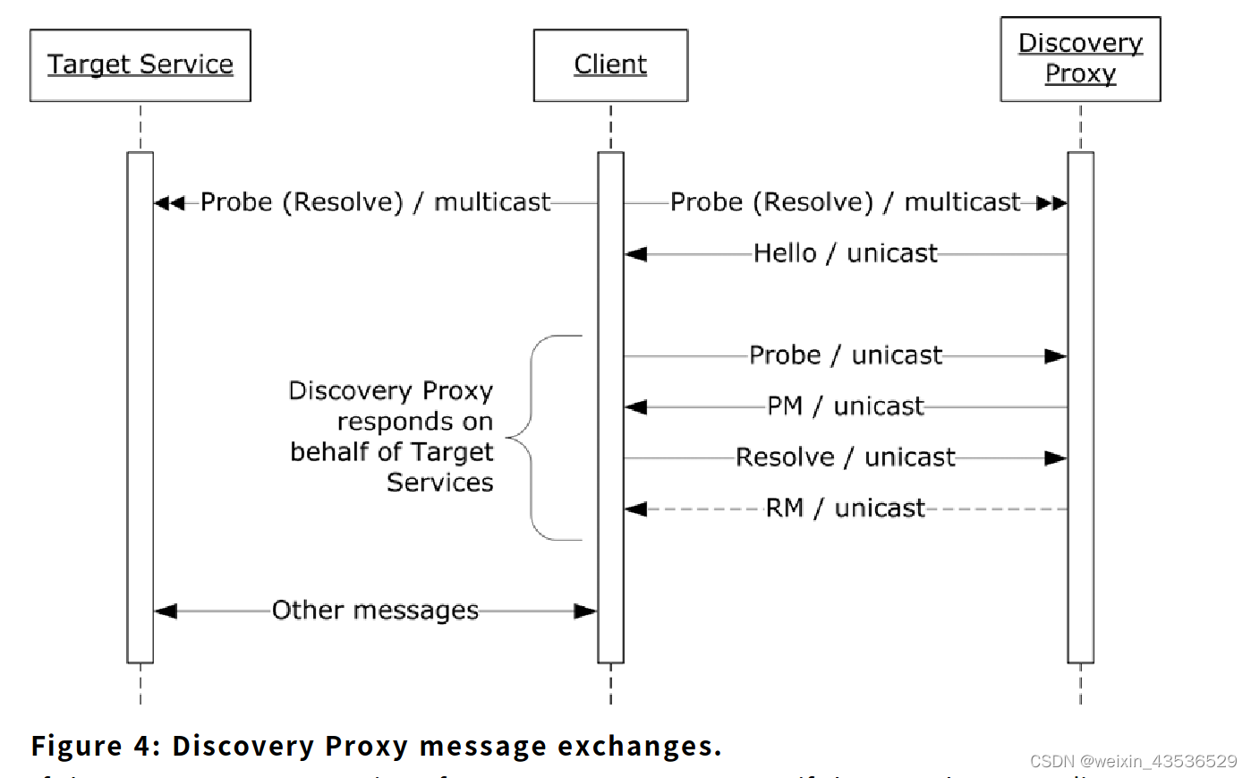 WS-Discovery_urn:schemas-xmlsoap-org:ws:2005:04:discovery-CSDN博客