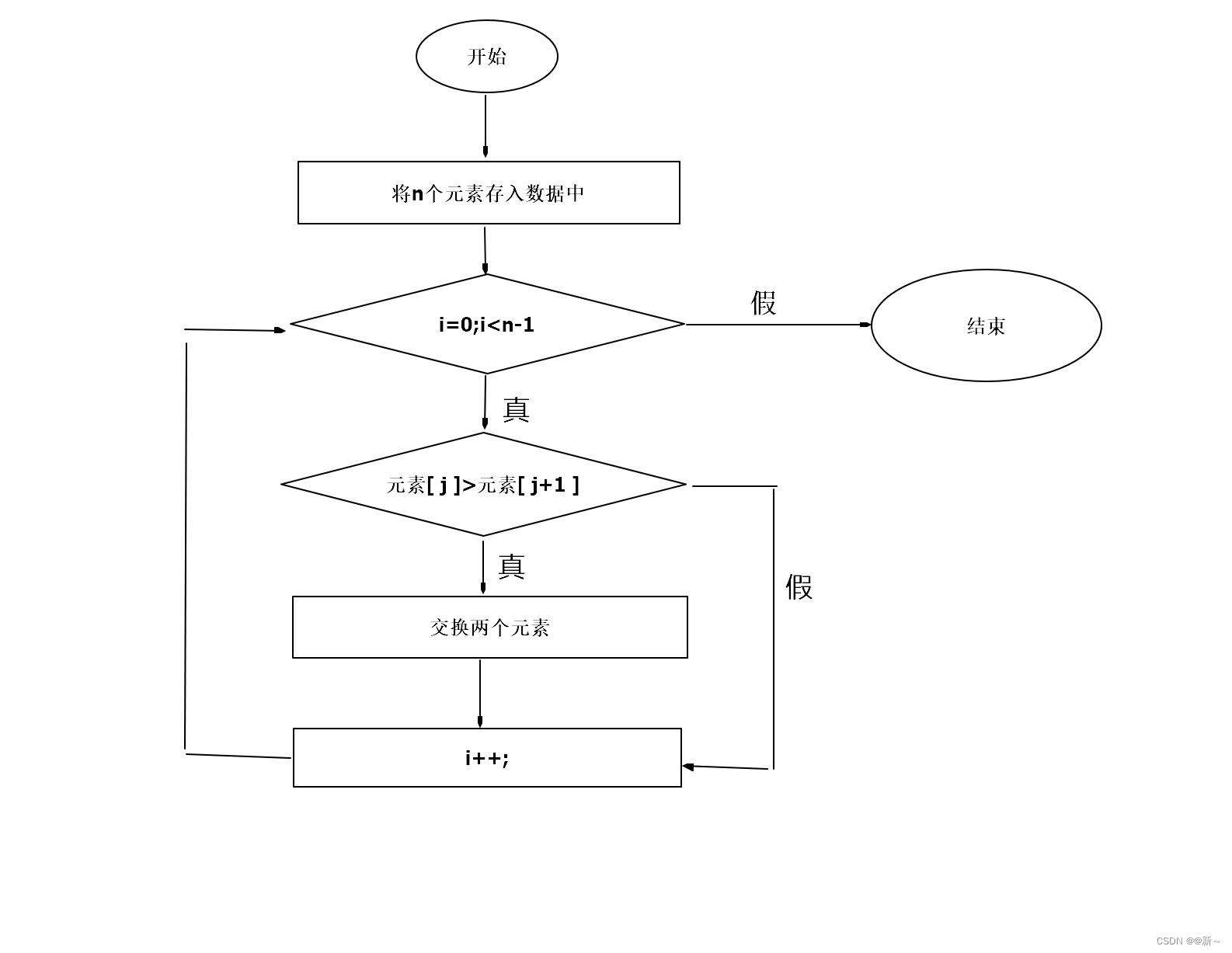C语言冒泡排序 Csdn博客