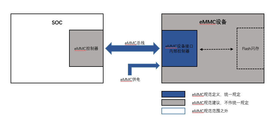 SD/eMMC调试和性能优化_emmc 性能优化-CSDN博客