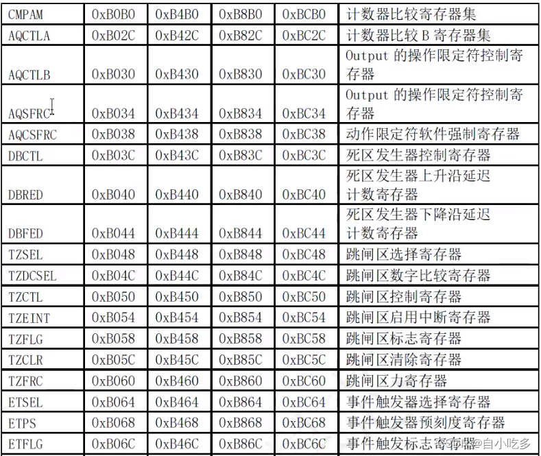中科昊芯DSP_RISC-V笔记(4)_PWM事件触发_软件触发pwm同步前后对比图解-CSDN博客