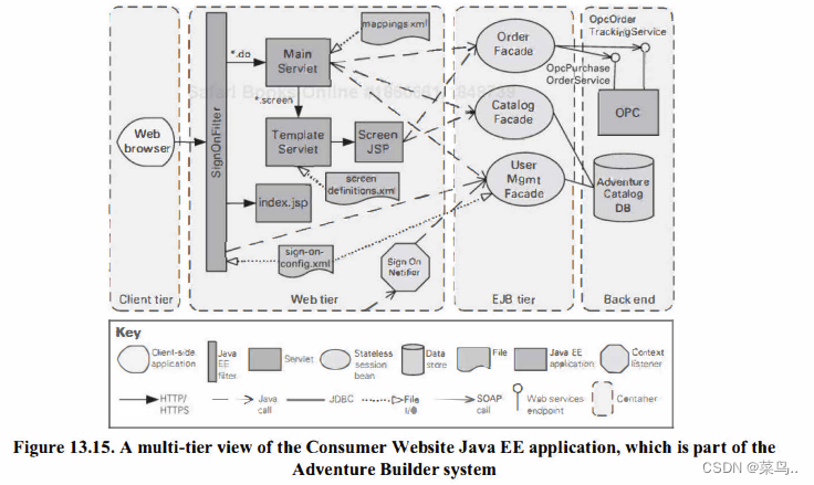 Chapter13 架构策略和模式_组件连接器视图 c&c-CSDN博客