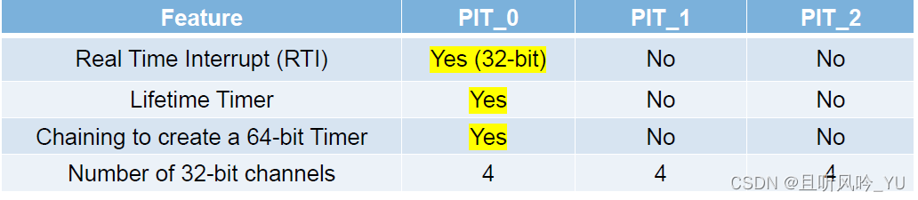【S32K学习笔记】PIT_trgmux-CSDN博客