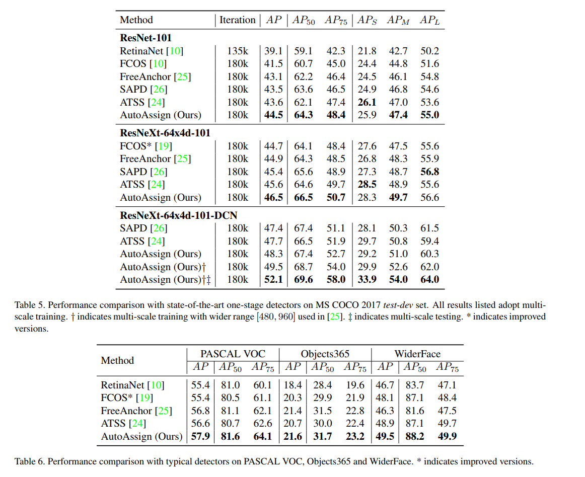【目标检测】33、AutoAssign：Differentiable Label Assignment for Dense Object Detection_autoassign发布在哪了 ...
