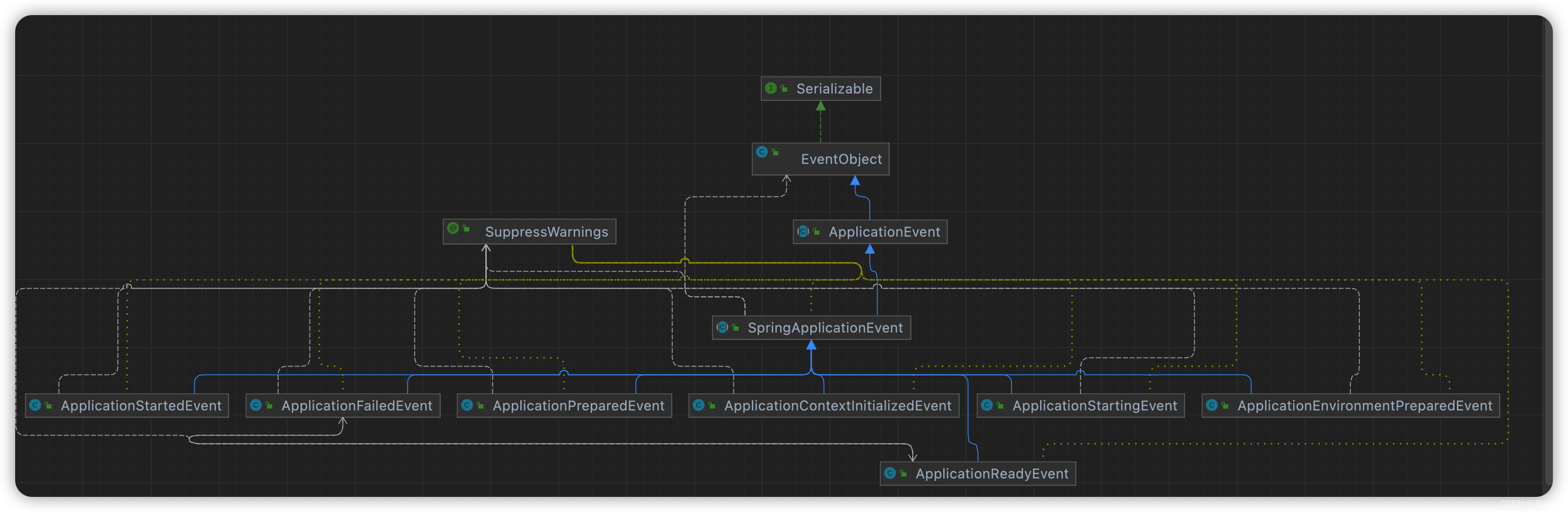 SpringBoot启动过程(底层源码深度剖析)_spring boot 的启动过程-CSDN博客