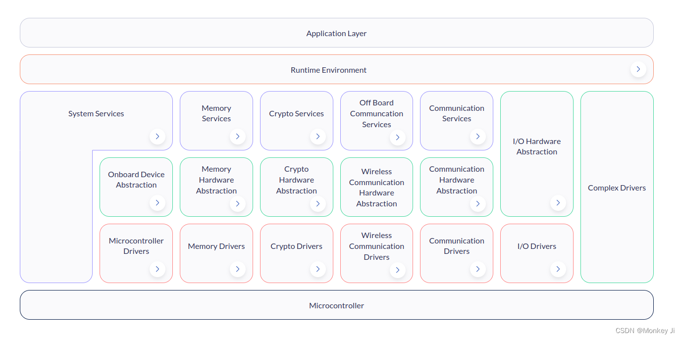 什么是Autosar ? Classic Autosar 与 Adaptive Autosar的区别 ?-CSDN博客