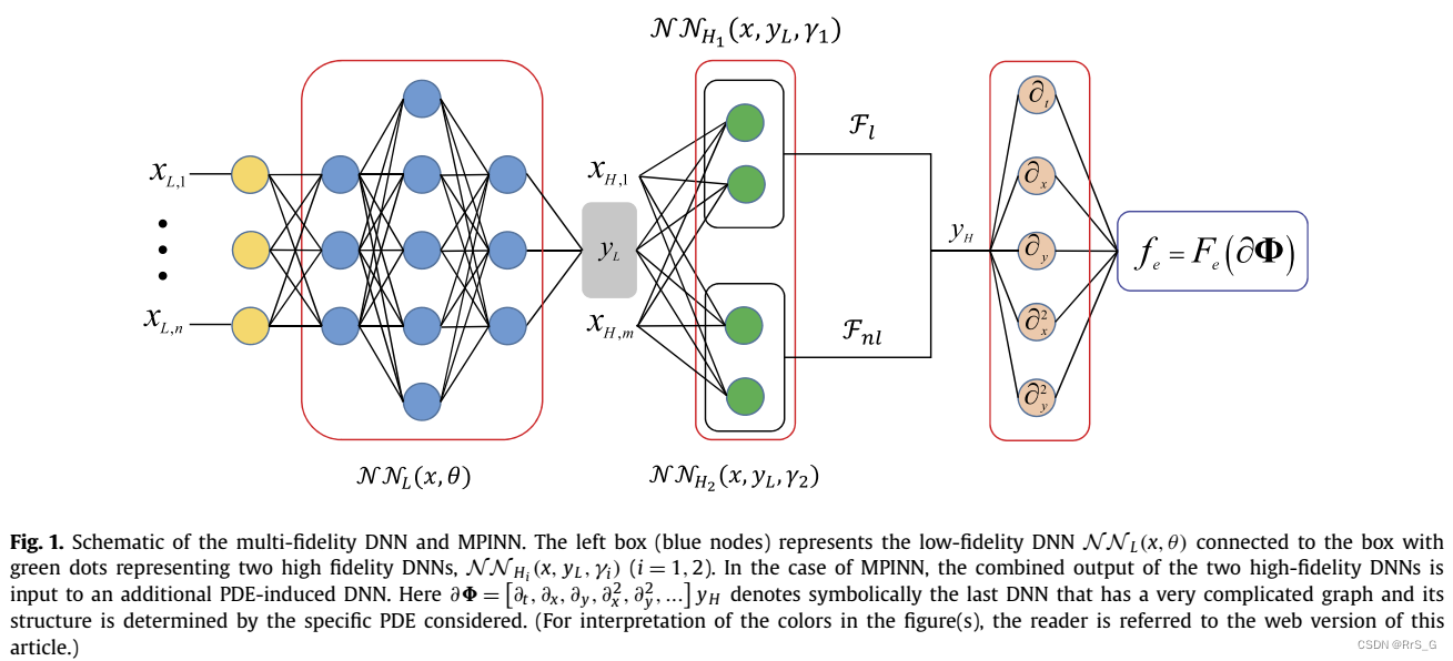 A composite neural network that learns from multi-fidelitydata: Application to function ...