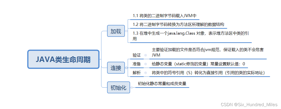 Java类生命周期 Csdn博客