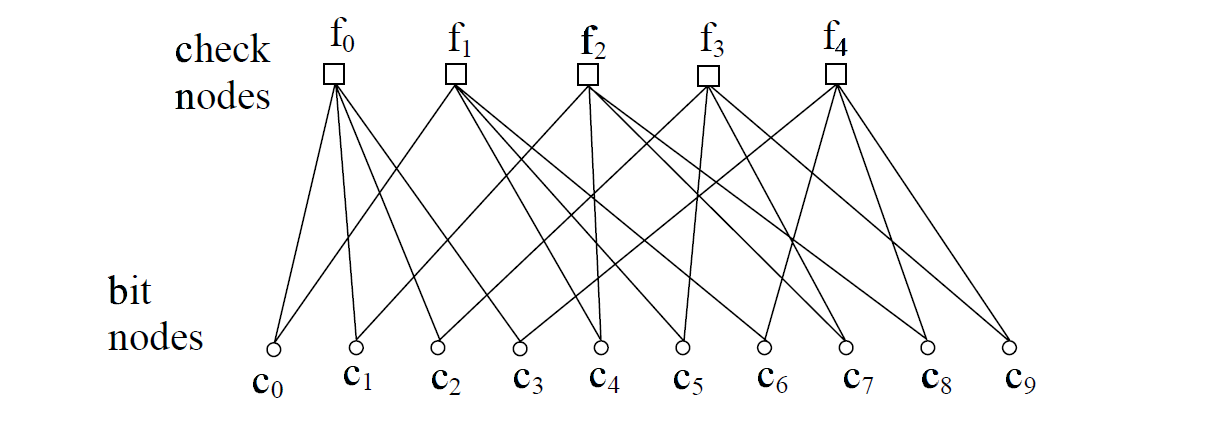 从一道CTF题目学习Tanner图和LDPC_ldpc的tanner图的介绍-CSDN博客