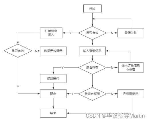 基于Java Web的点餐系统的设计与实现_酒店点菜管理系统设计java web-CSDN博客
