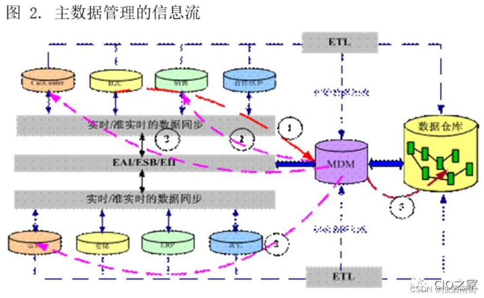 主数据管理(MDM)的成熟度-CSDN博客