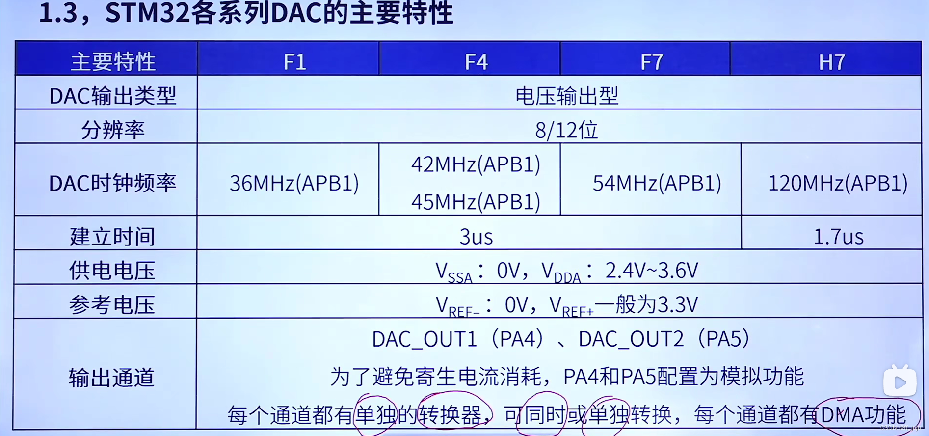 DAC 基础知识(DAC 输出实验)_dac0864实验总结-CSDN博客